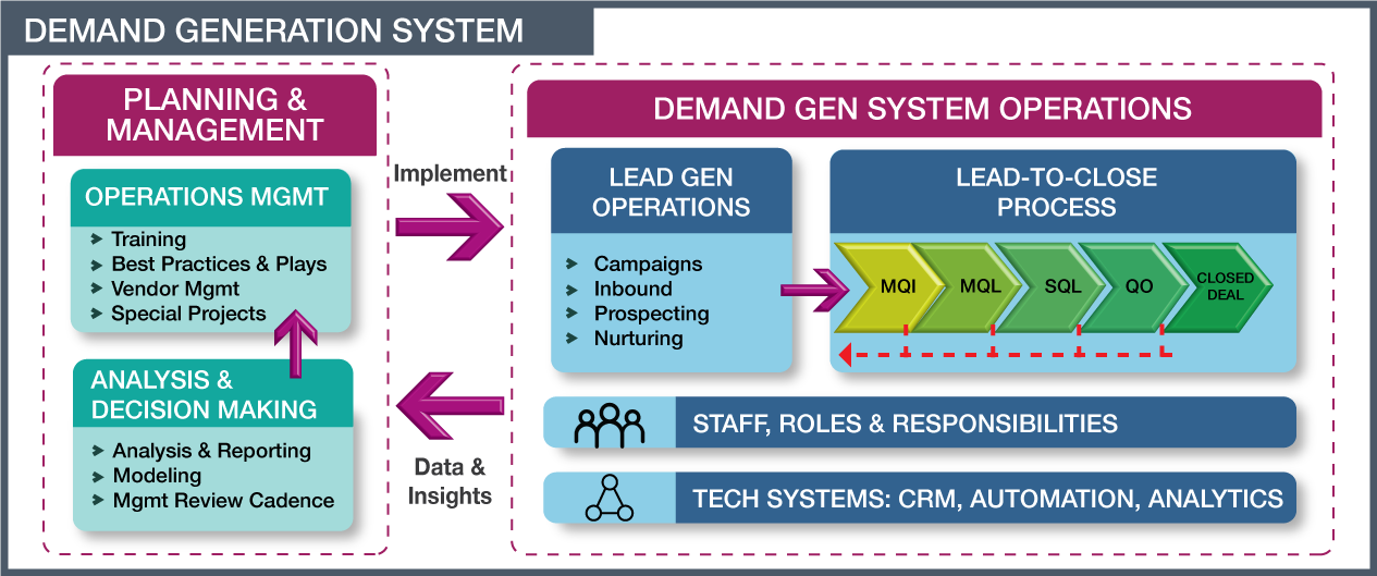 Demand Generation System Design & Modeling – WinFirst Marketing